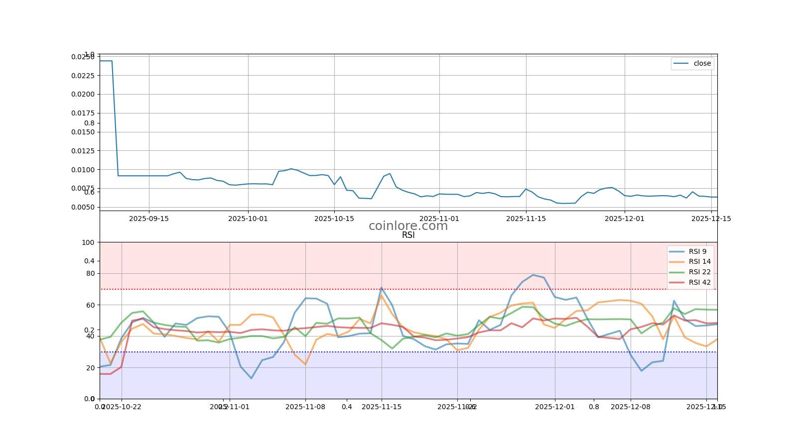 Nolus RSI indicator