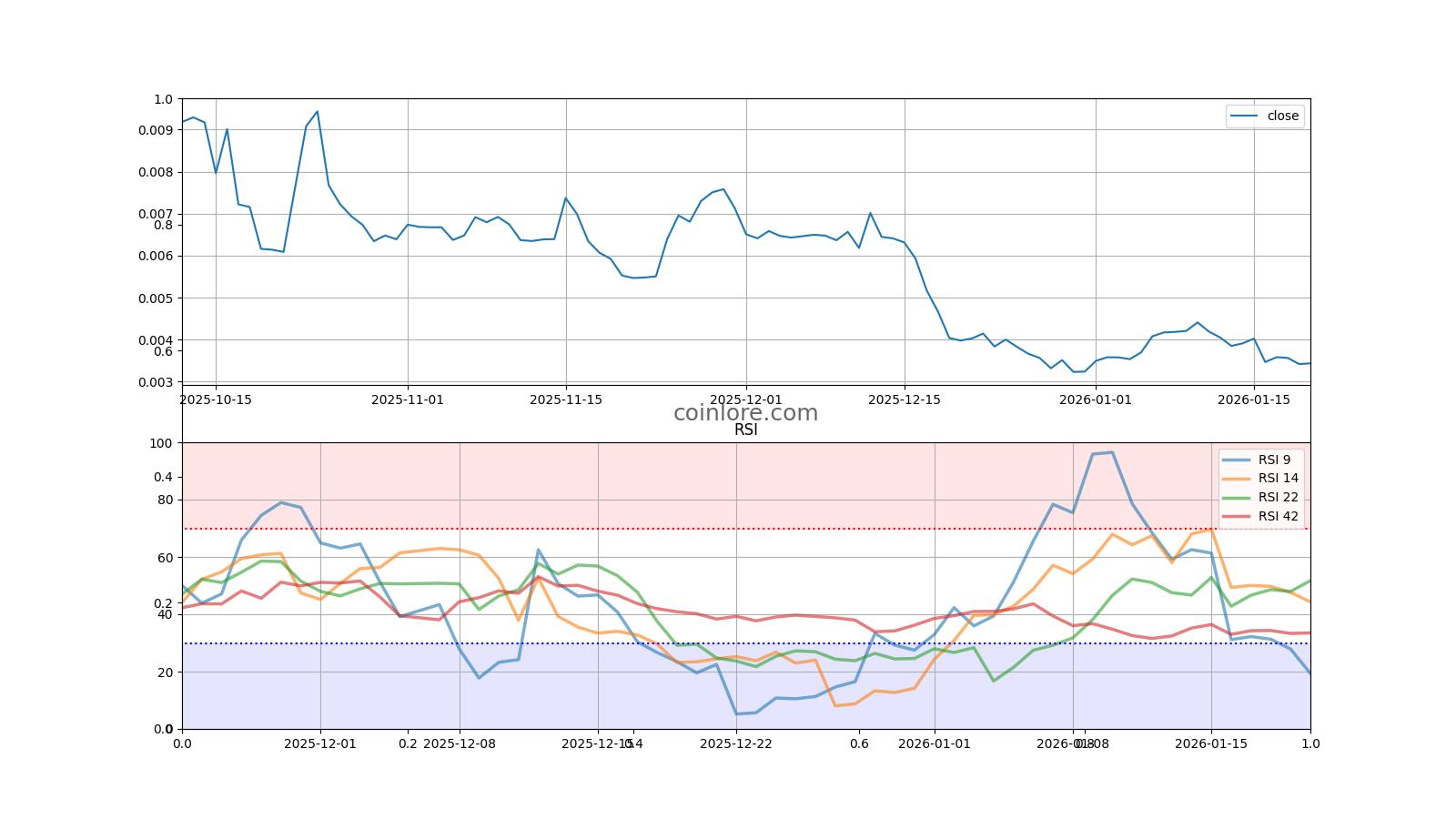 Nolus RSI indicator