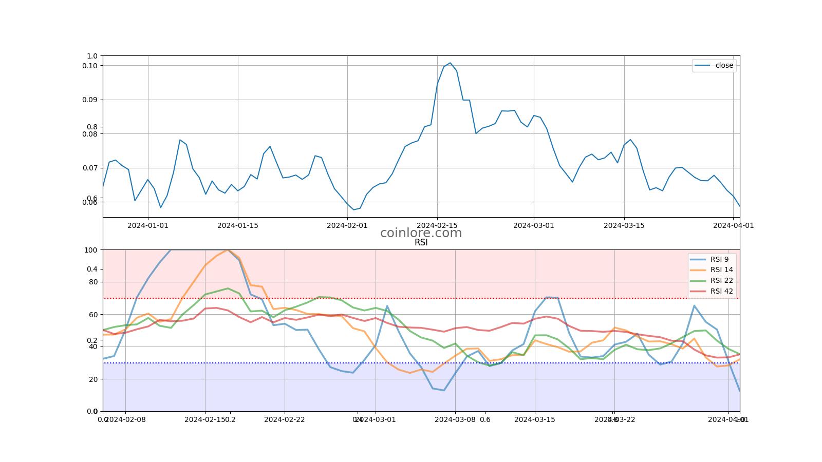 Nolus RSI indicator