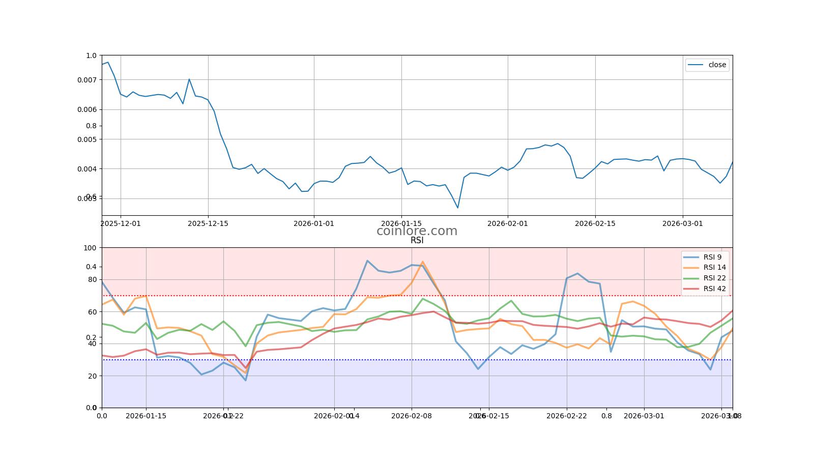 Nolus RSI indicator