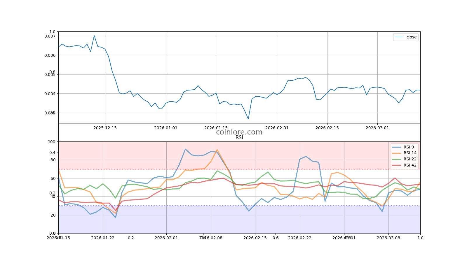 Nolus RSI indicator
