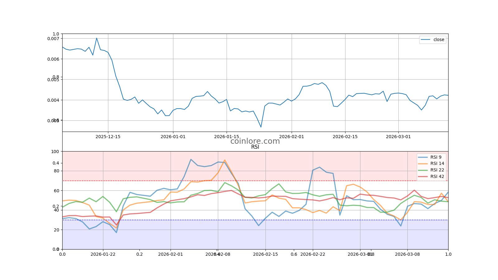 Nolus RSI indicator