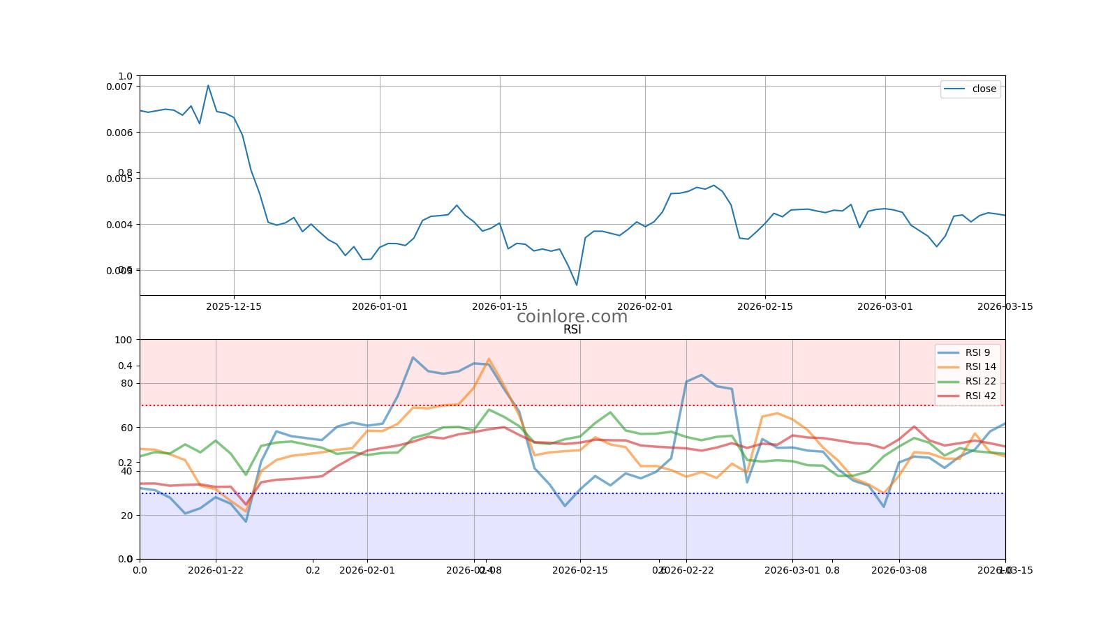 Nolus RSI indicator