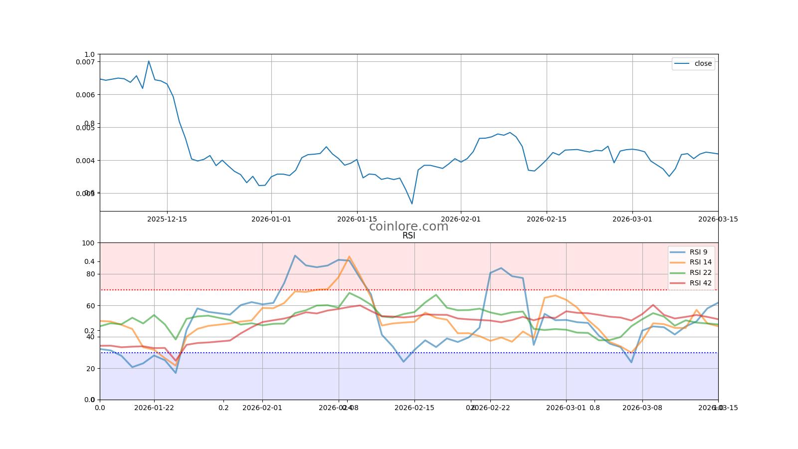 Nolus RSI indicator