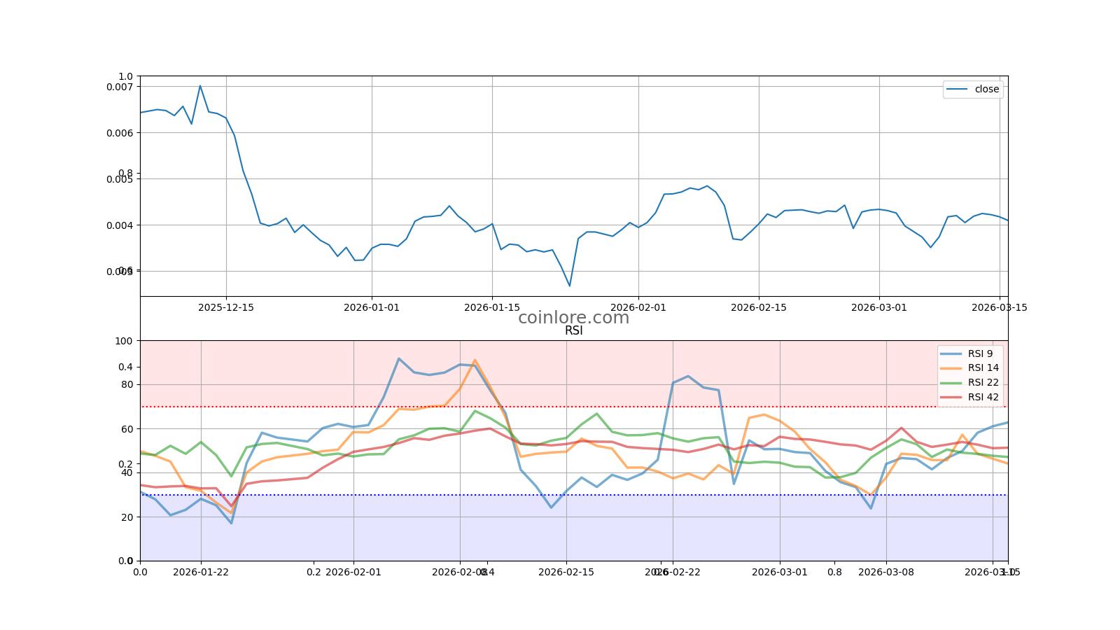 Nolus RSI indicator