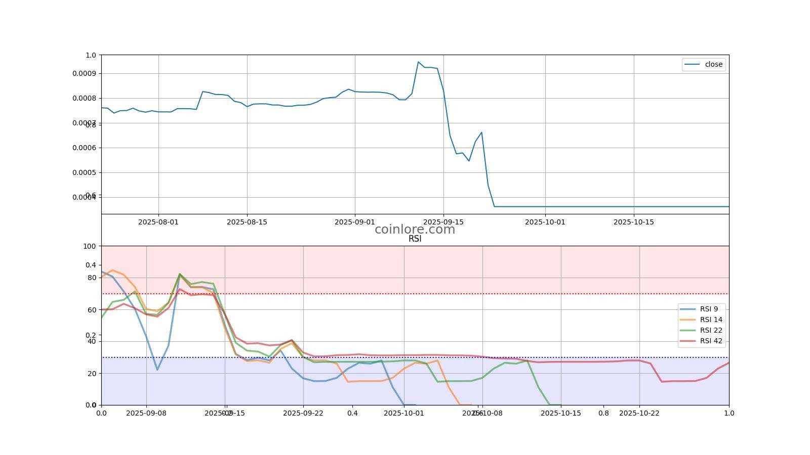 Nomad Exiles RSI indicator