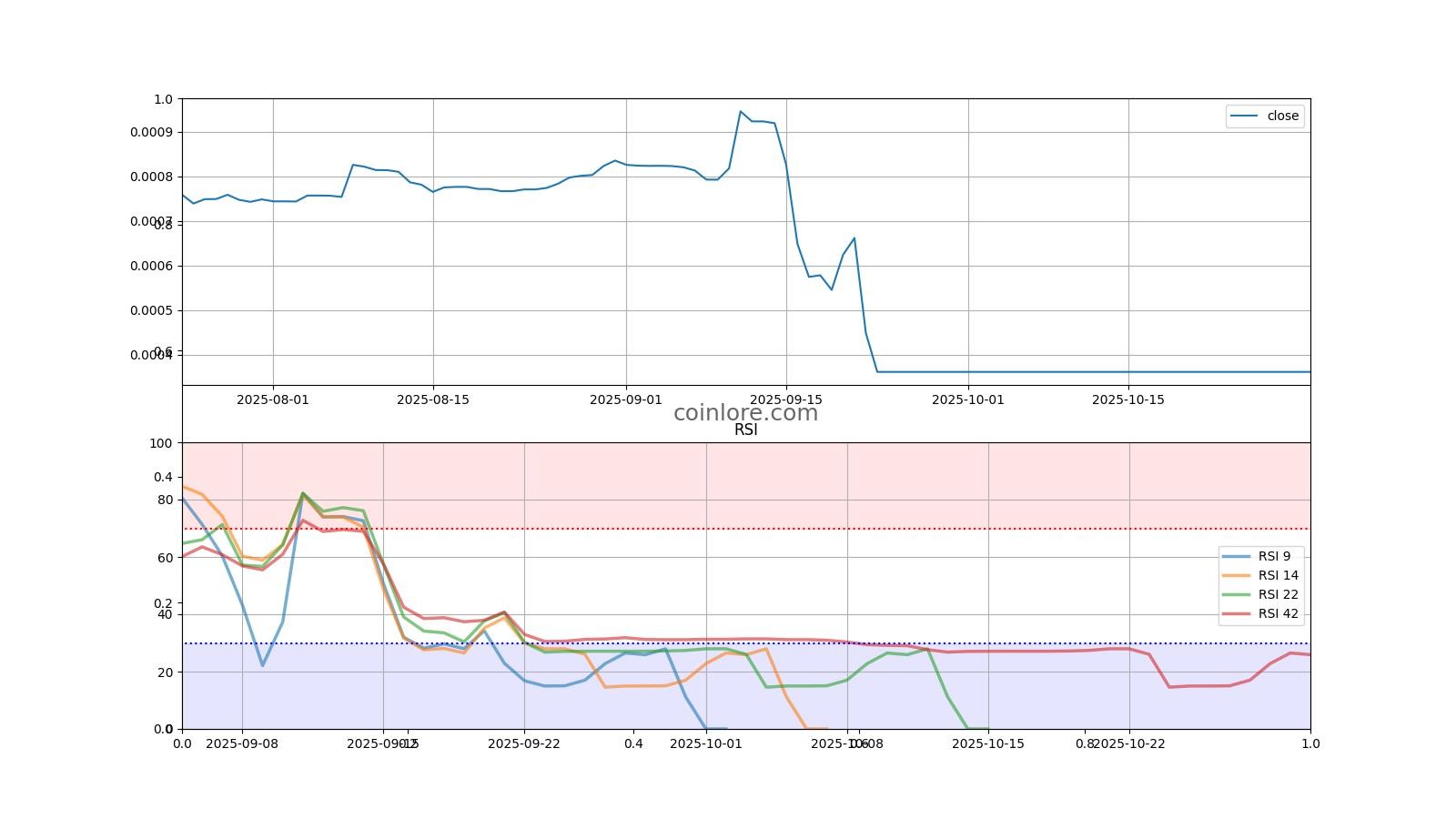 Nomad Exiles RSI indicator