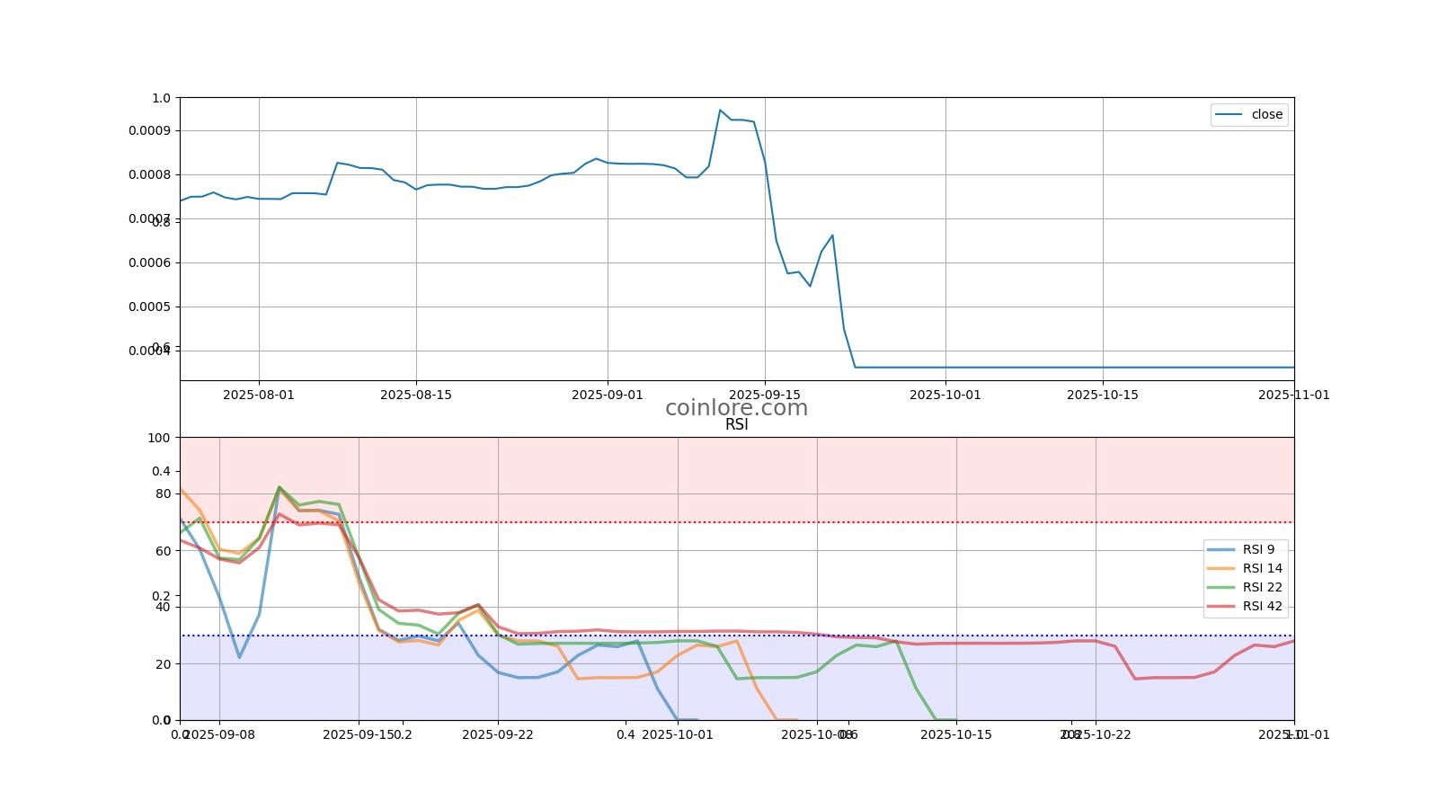 Nomad Exiles RSI indicator