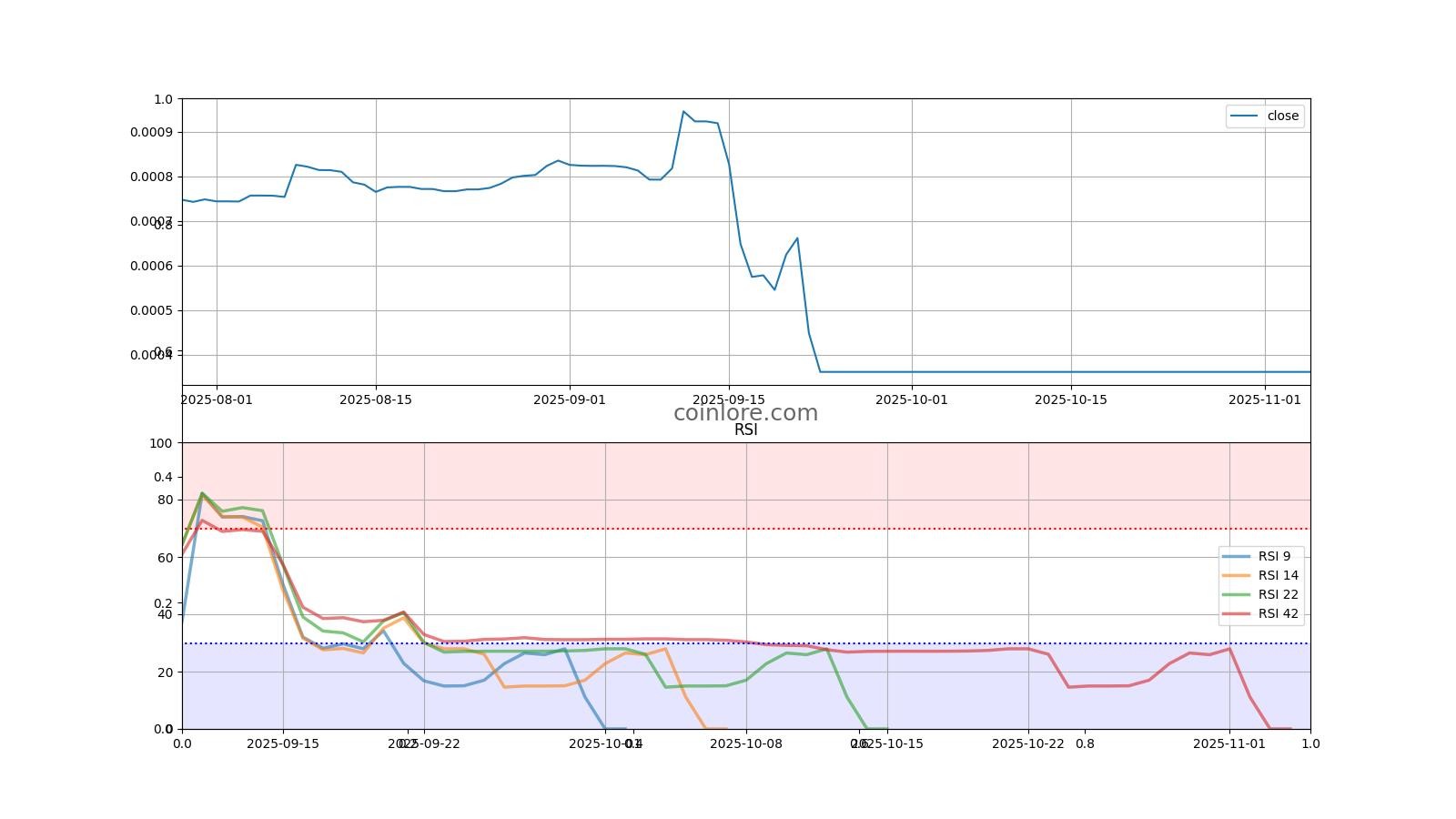 Nomad Exiles RSI indicator