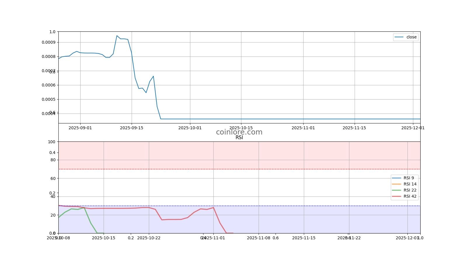 Nomad Exiles RSI indicator