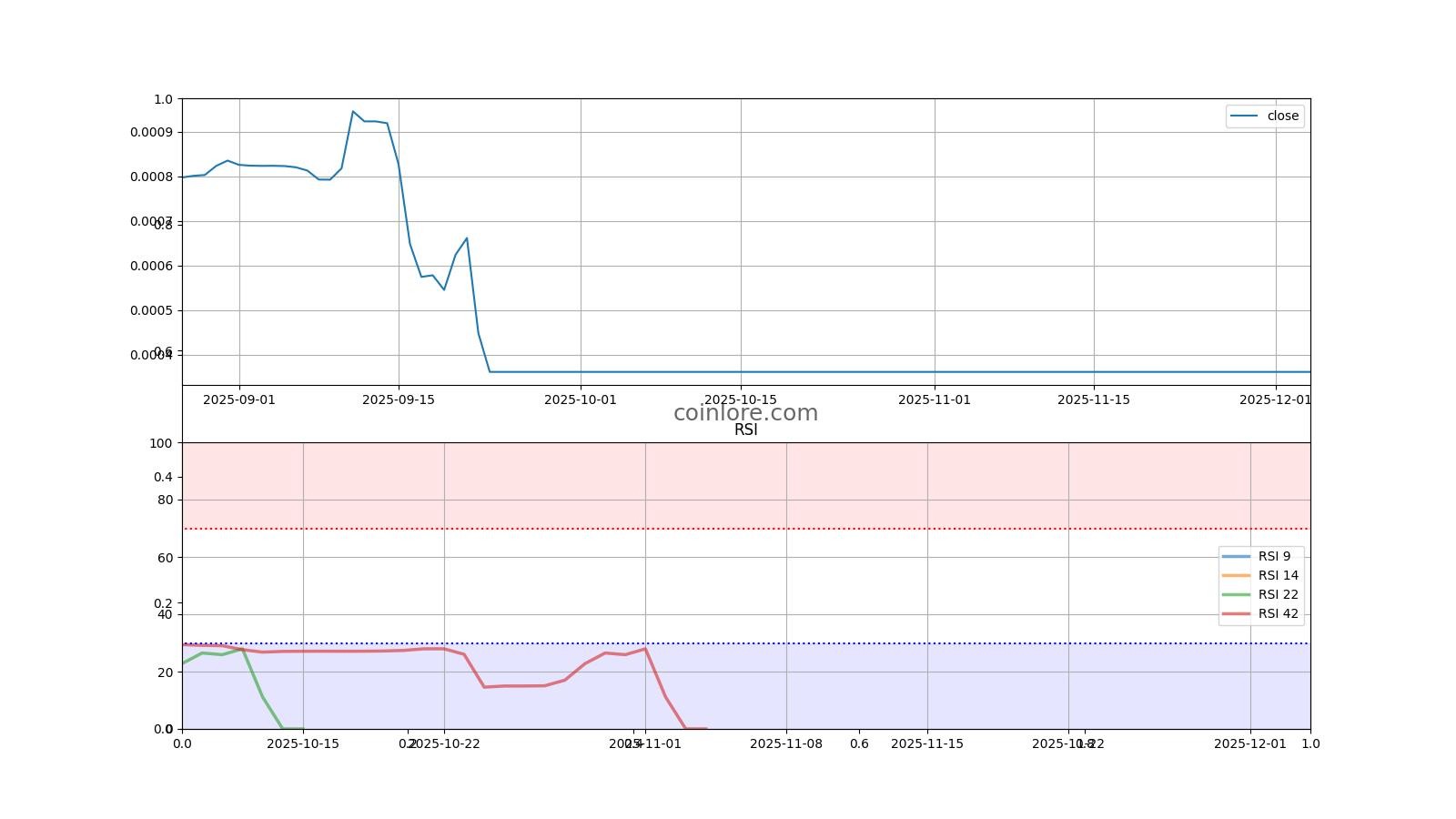 Nomad Exiles RSI indicator