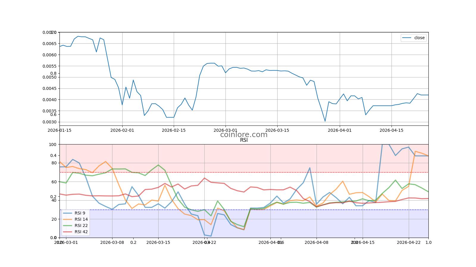 NOMOEX Token RSI indicator