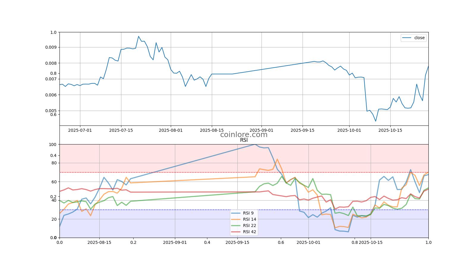 NOMOEX Token RSI indicator