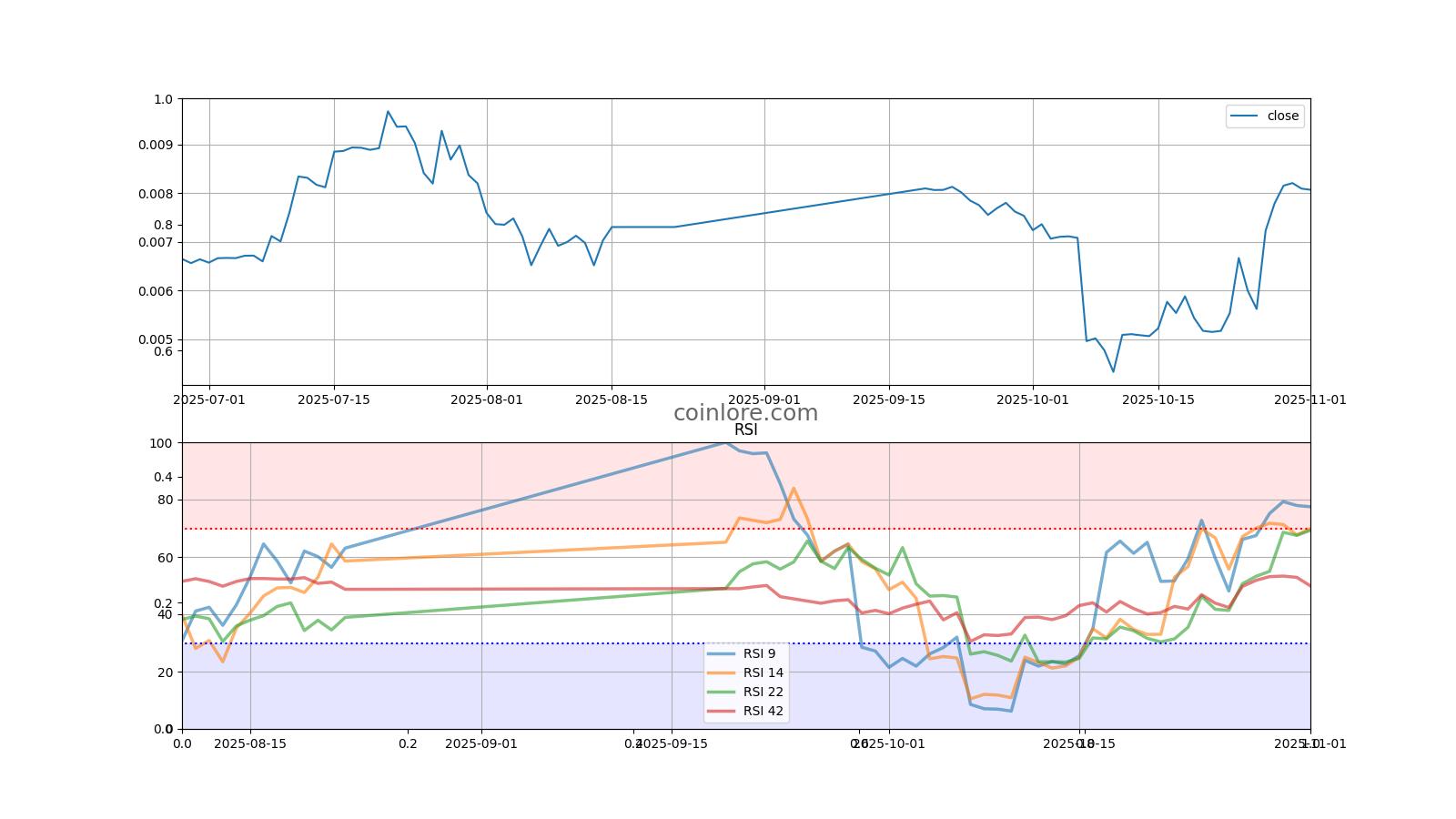 NOMOEX Token RSI indicator