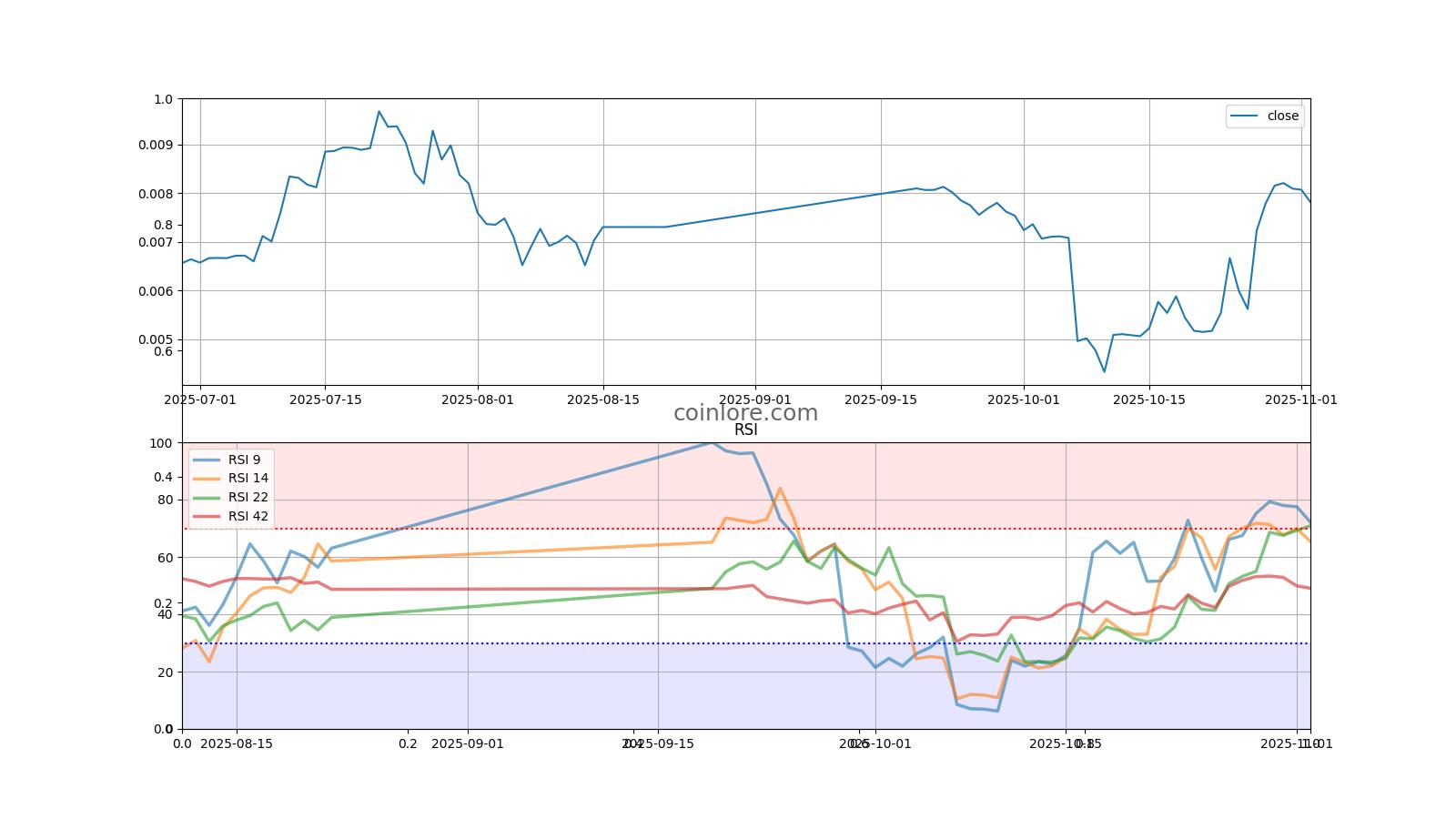 NOMOEX Token RSI indicator