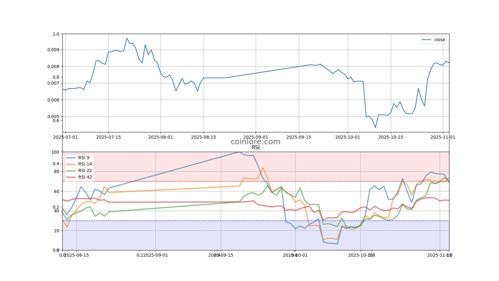 NOMOEX Token RSI indicator
