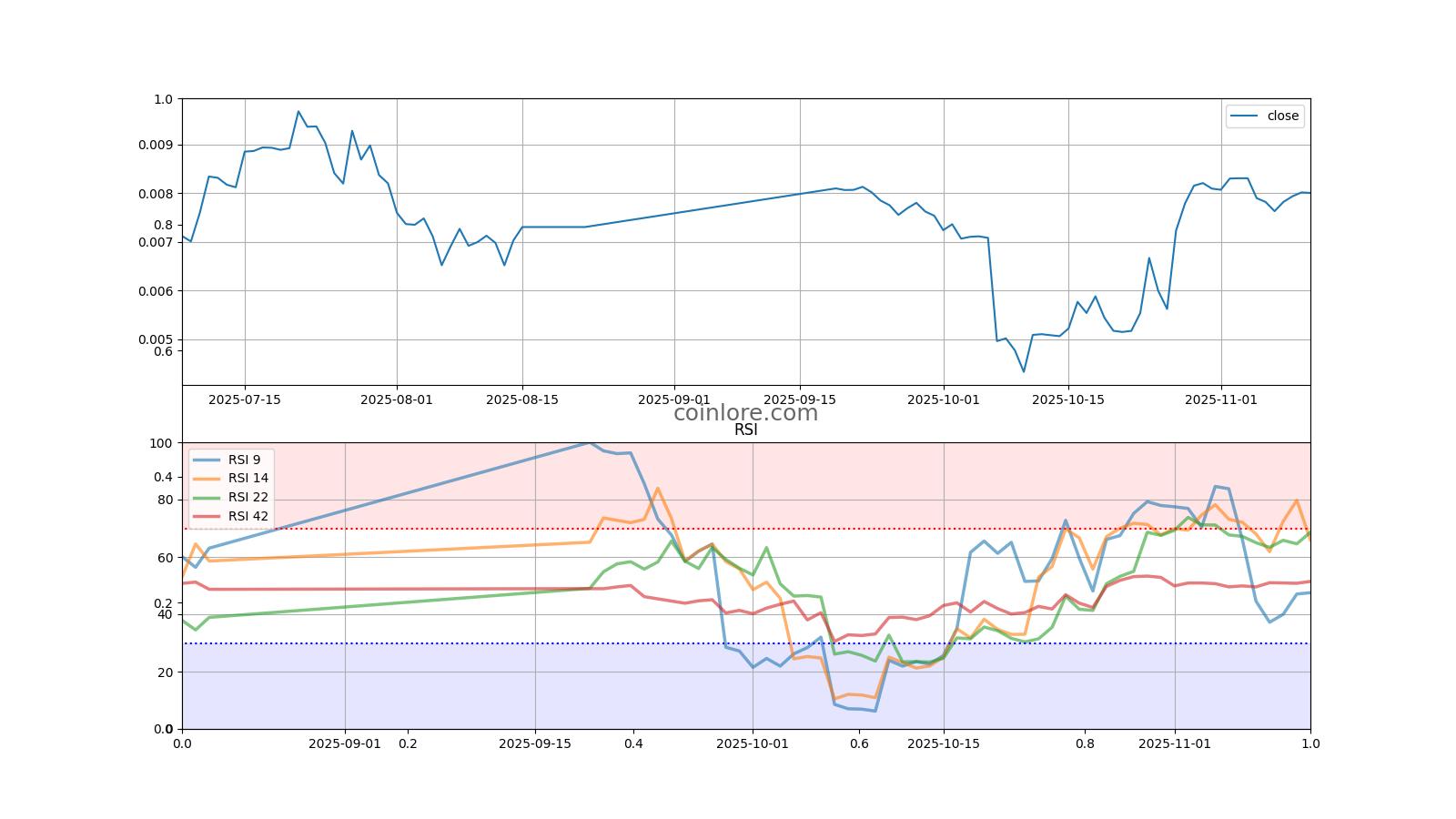 NOMOEX Token RSI indicator