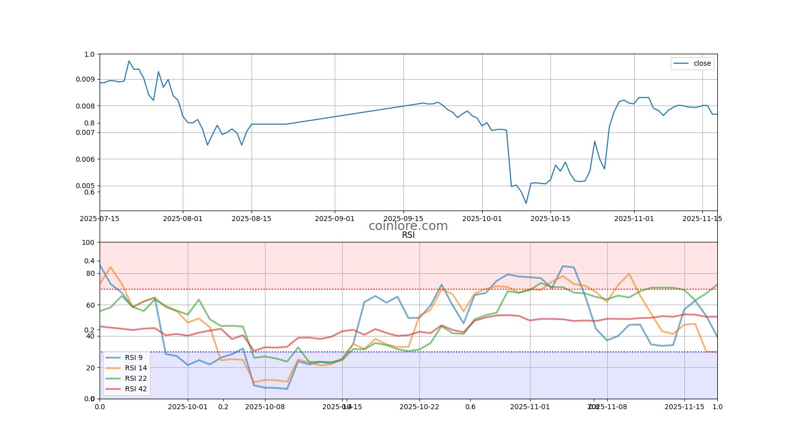 NOMOEX Token RSI indicator