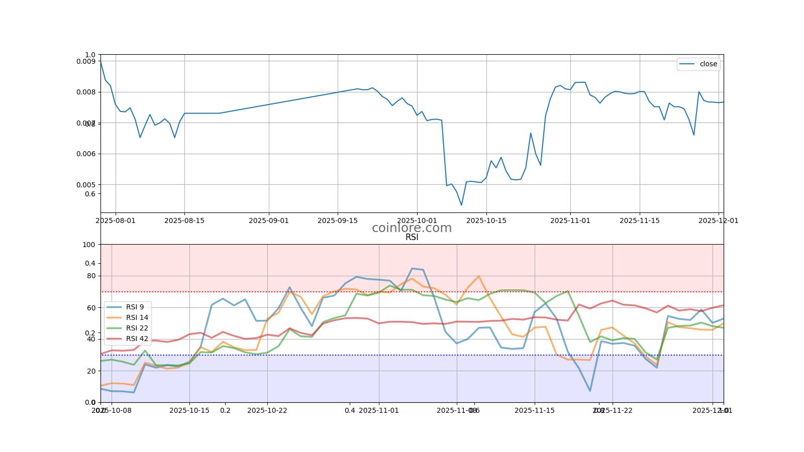 NOMOEX Token RSI indicator