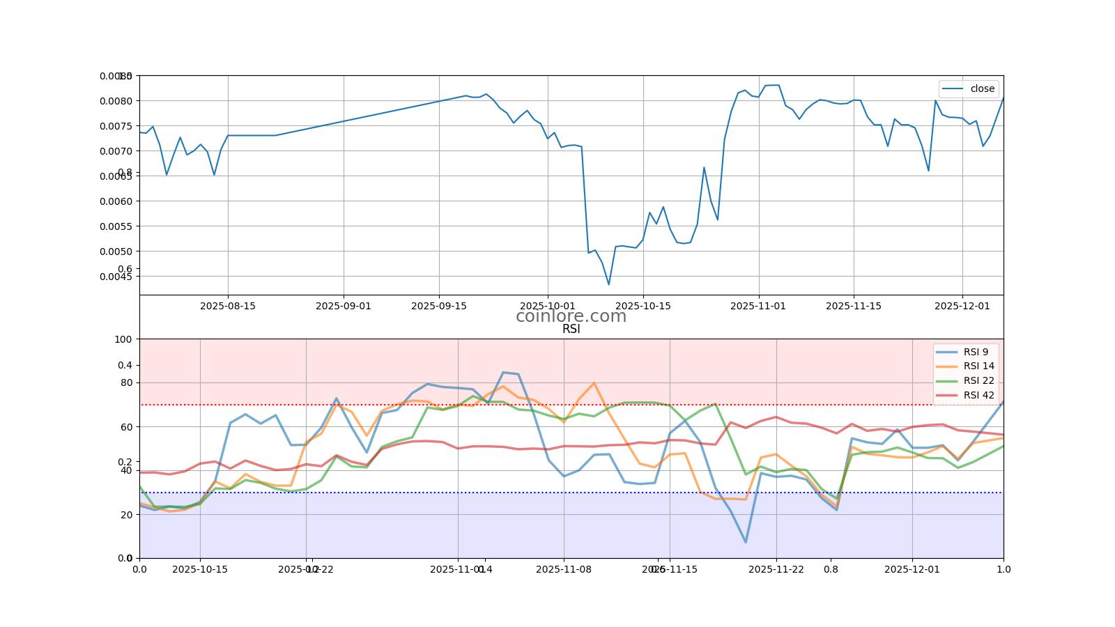 NOMOEX Token RSI indicator