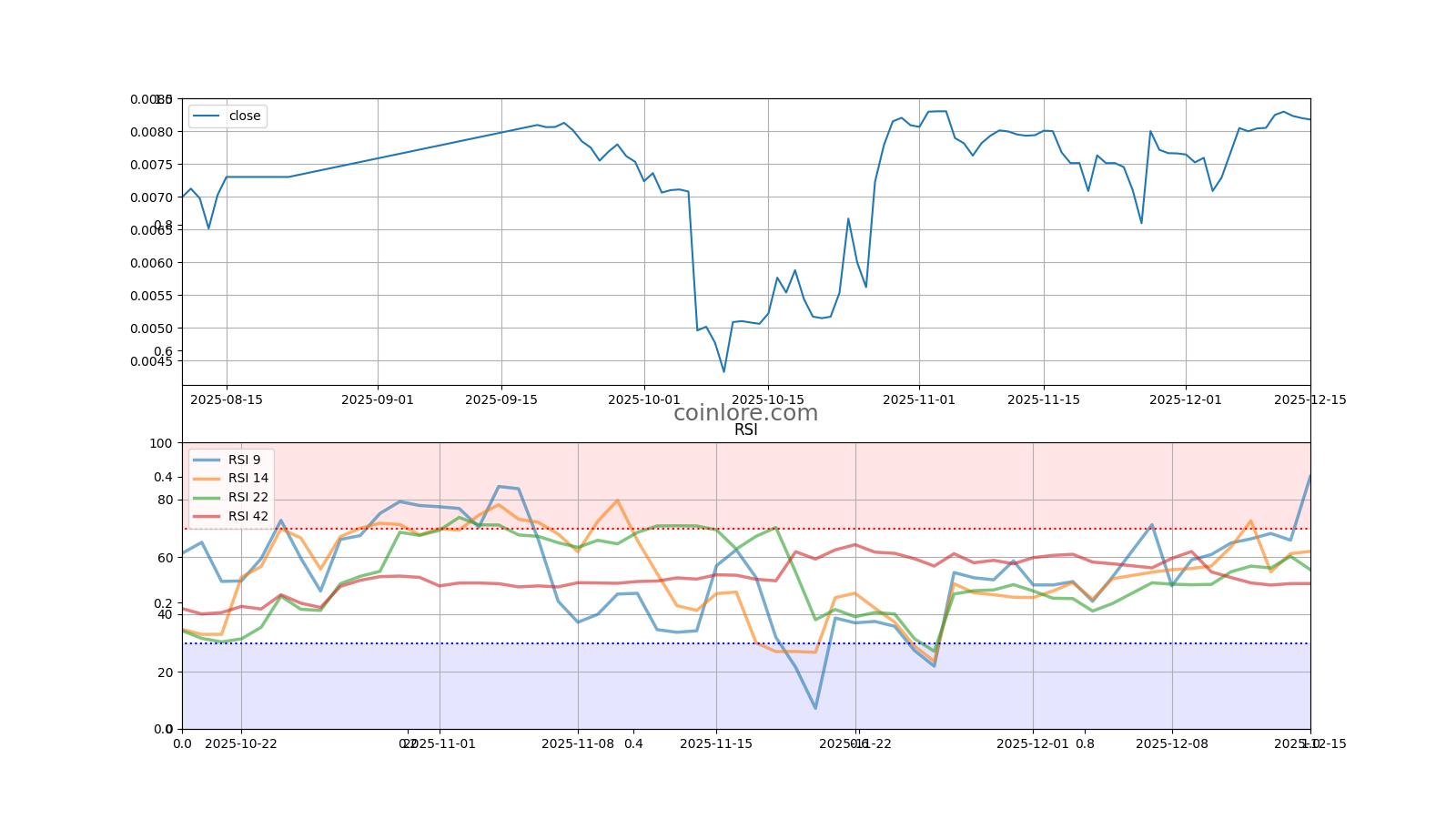 NOMOEX Token RSI indicator