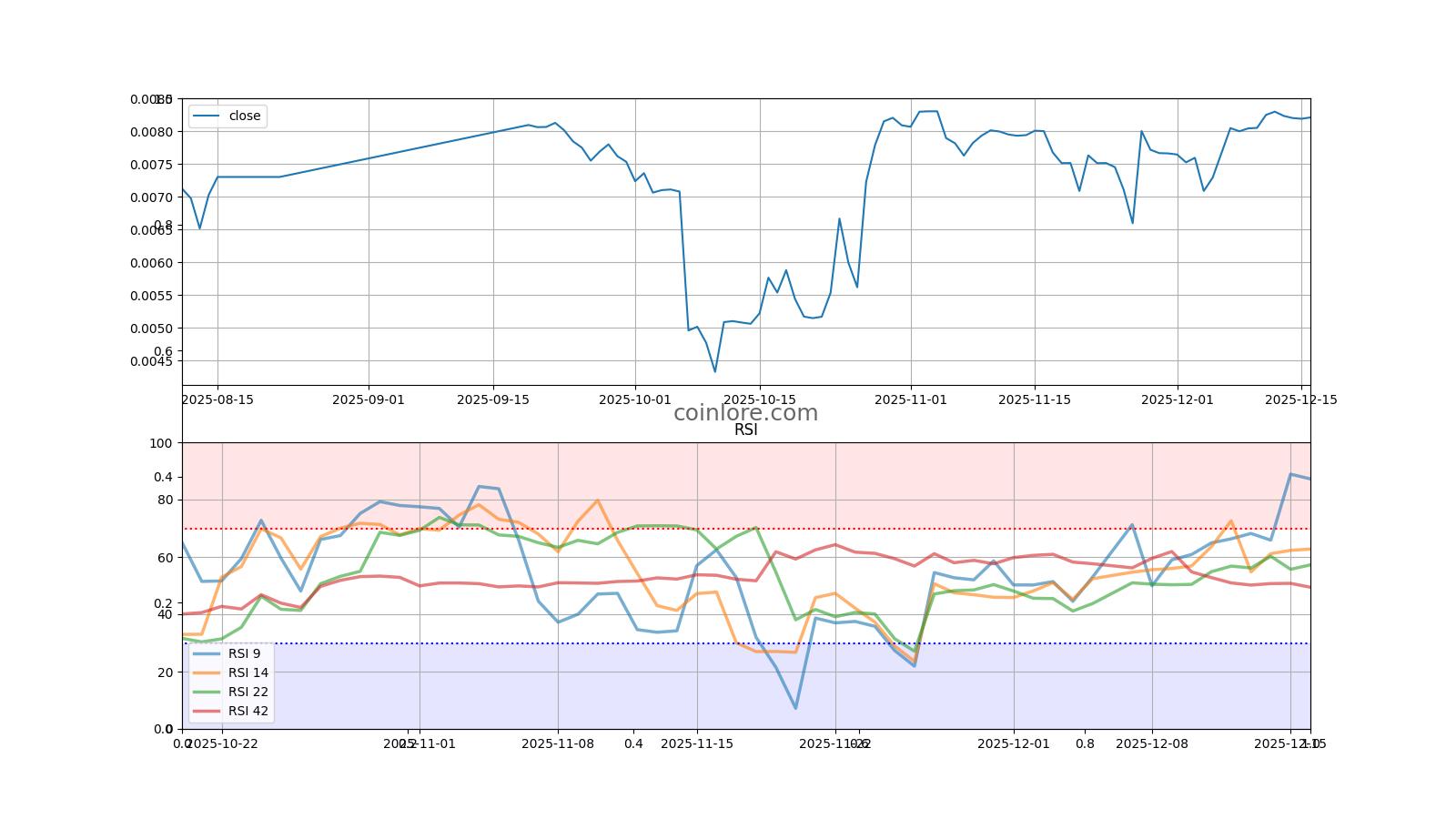 NOMOEX Token RSI indicator