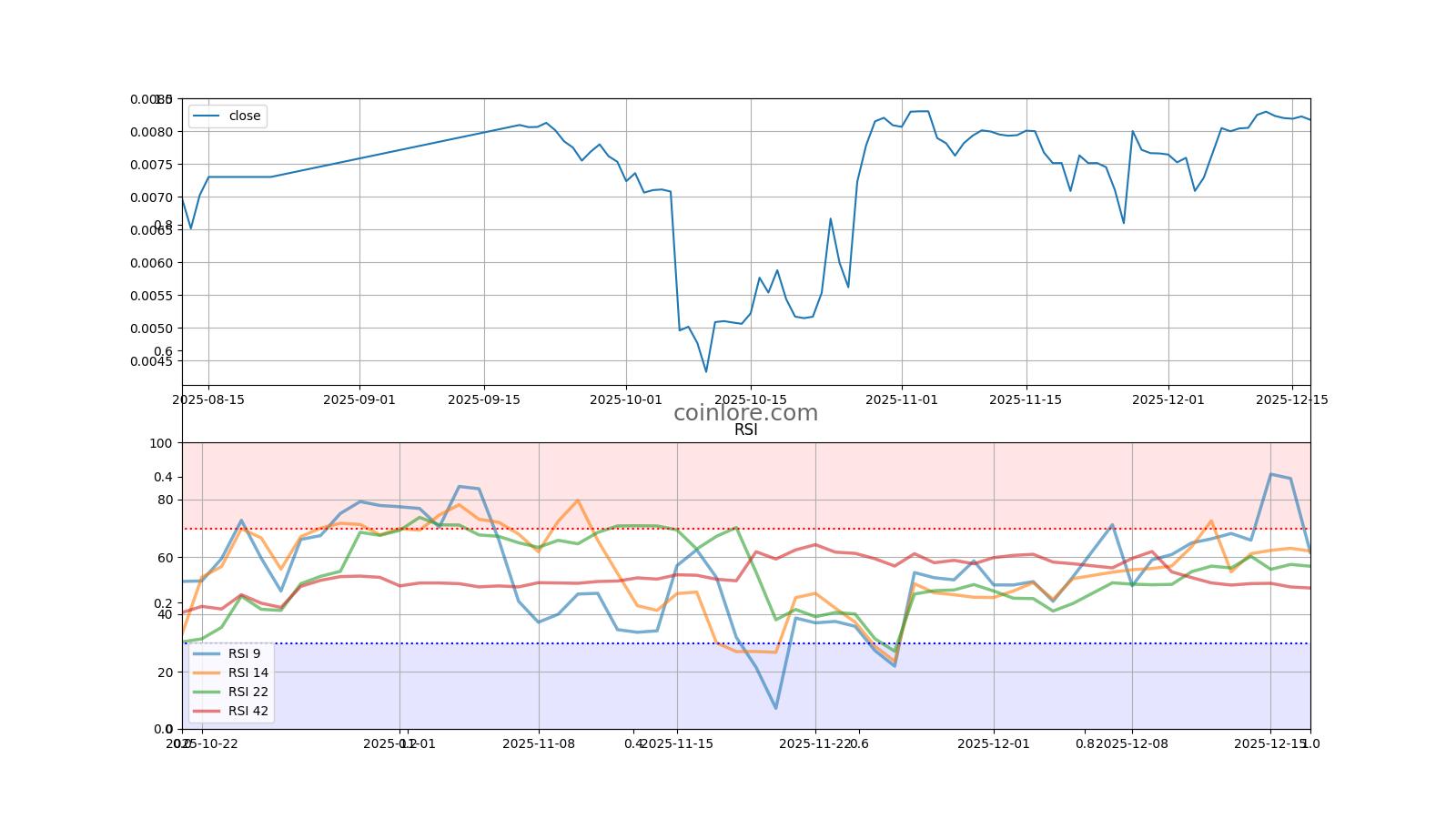 NOMOEX Token RSI indicator