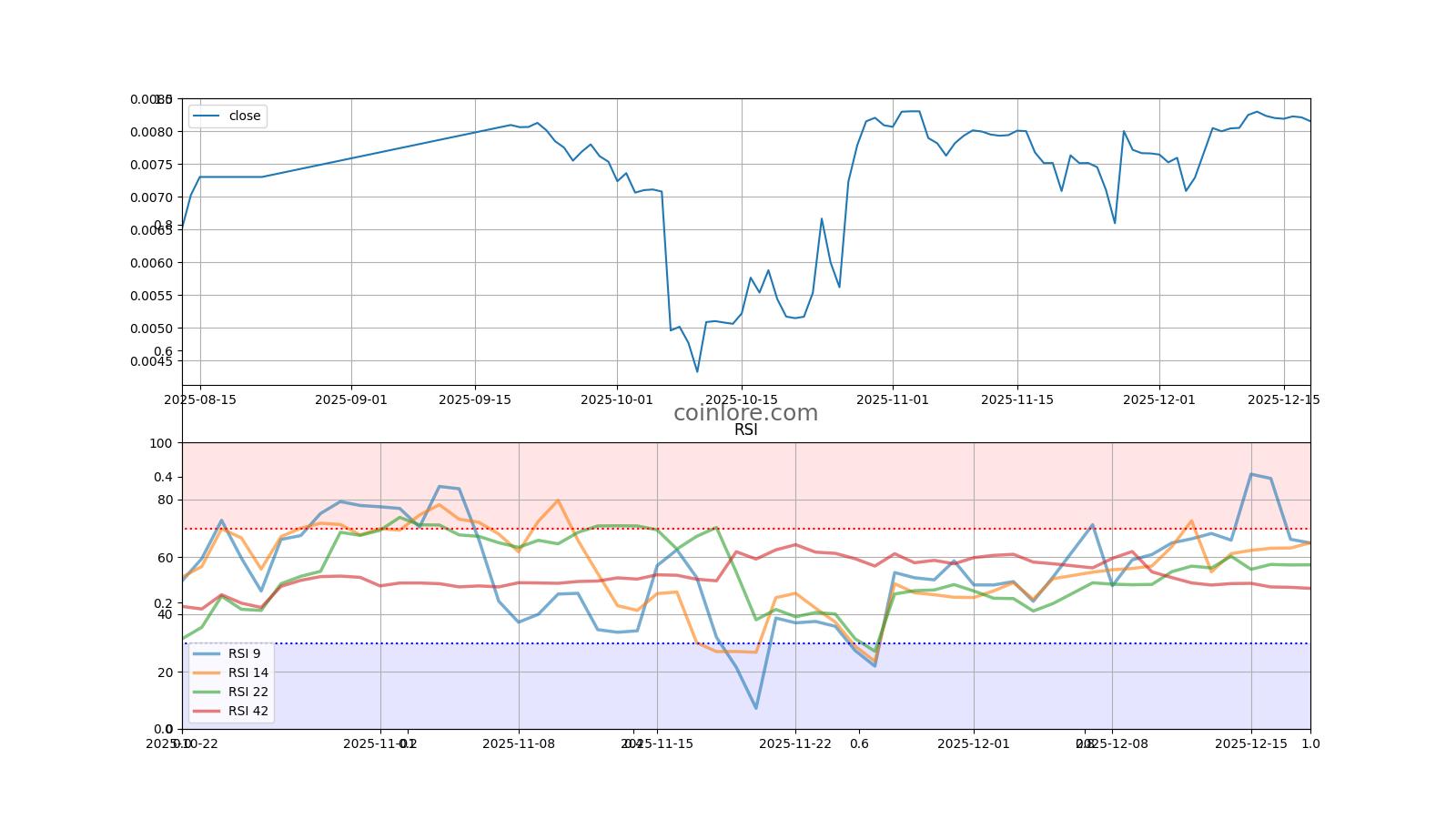 NOMOEX Token RSI indicator