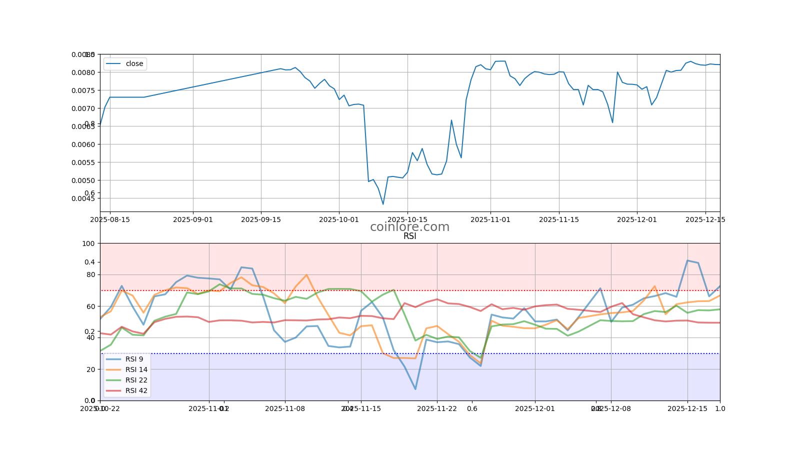 NOMOEX Token RSI indicator