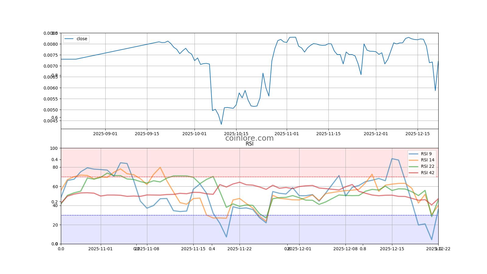 NOMOEX Token RSI indicator