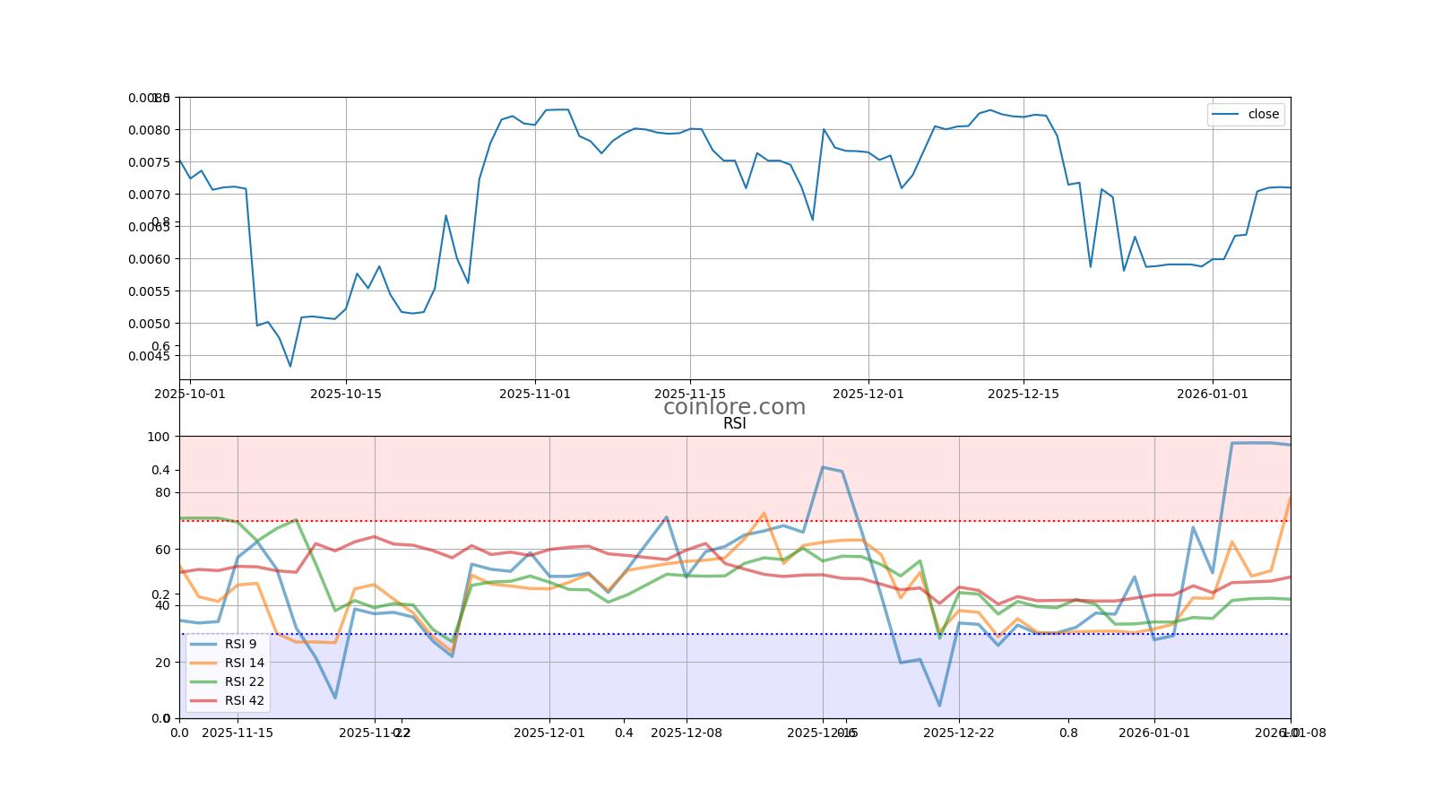 NOMOEX Token RSI indicator