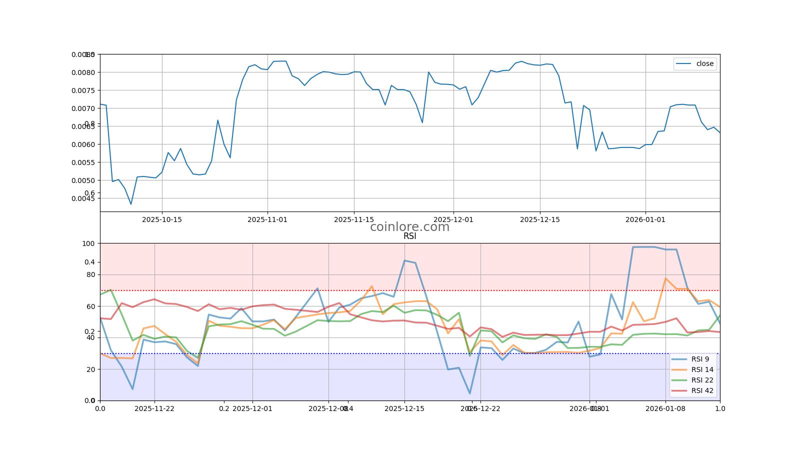 NOMOEX Token RSI indicator