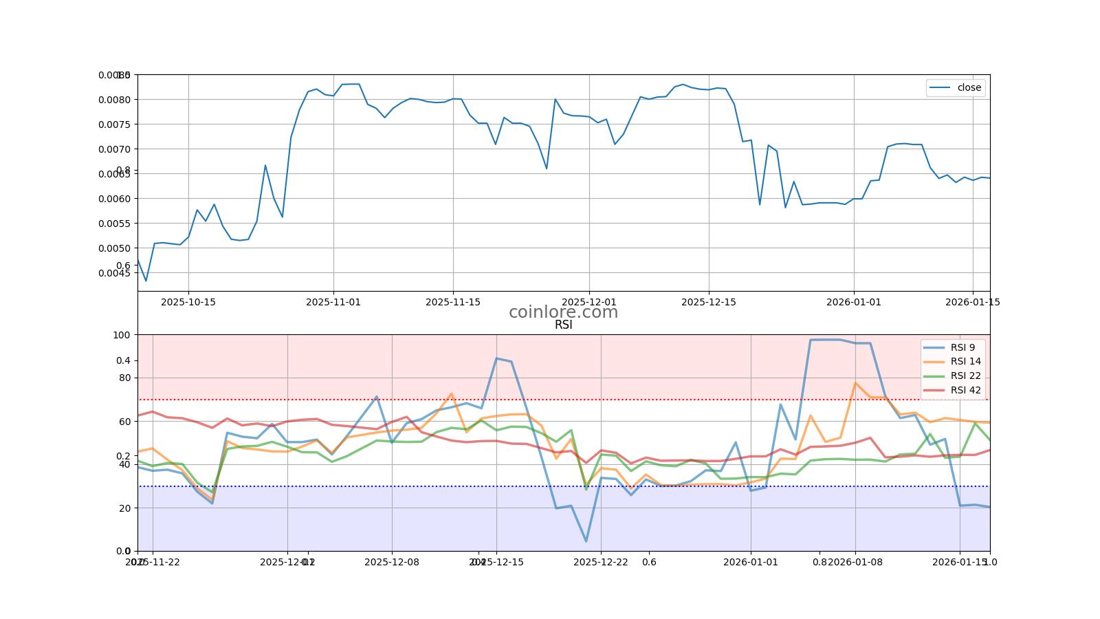 NOMOEX Token RSI indicator