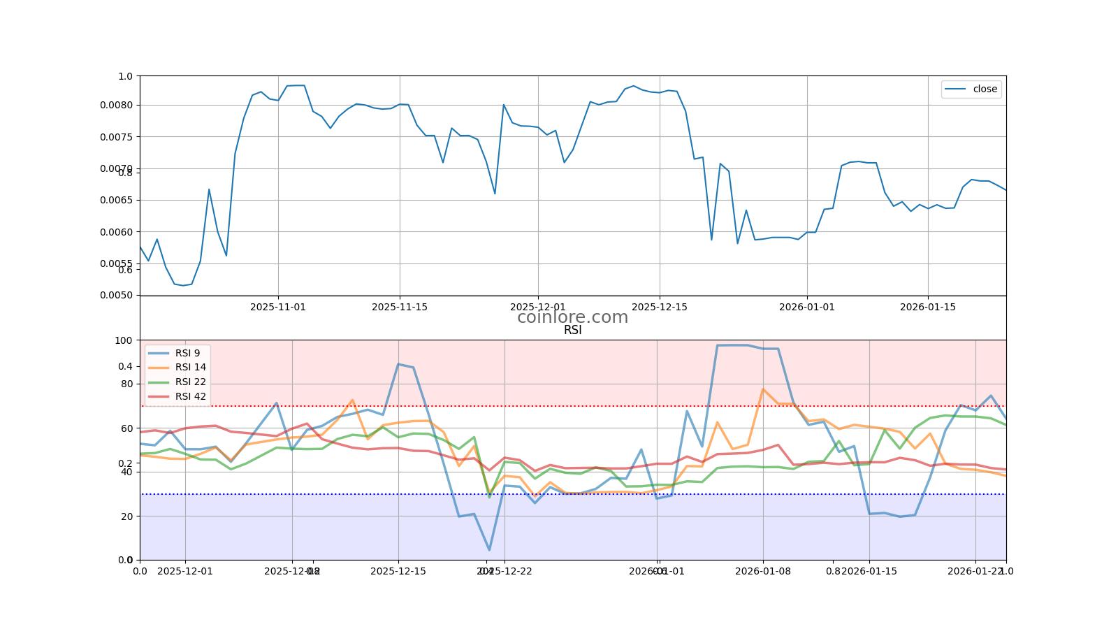 NOMOEX Token RSI indicator