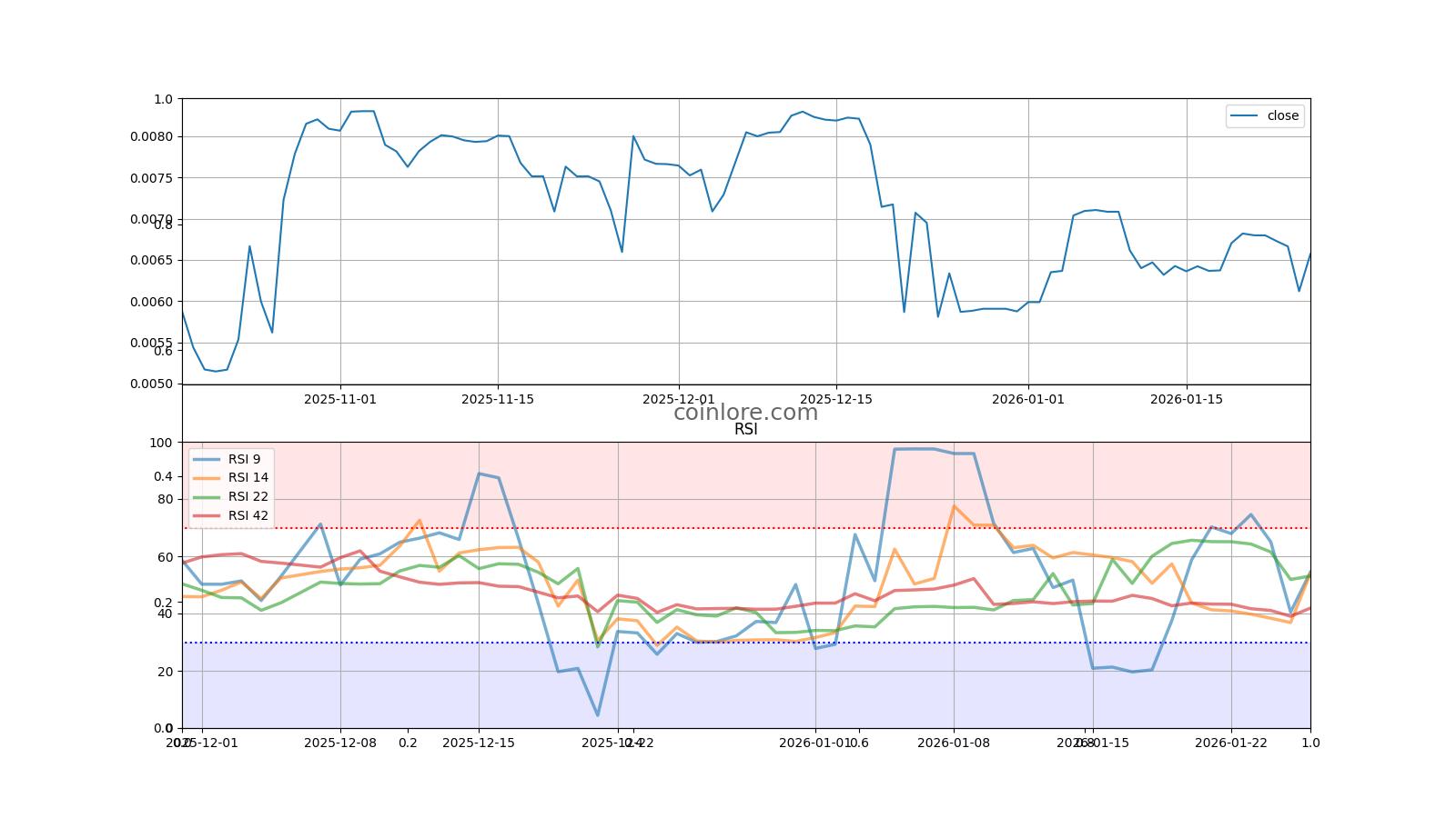 NOMOEX Token RSI indicator