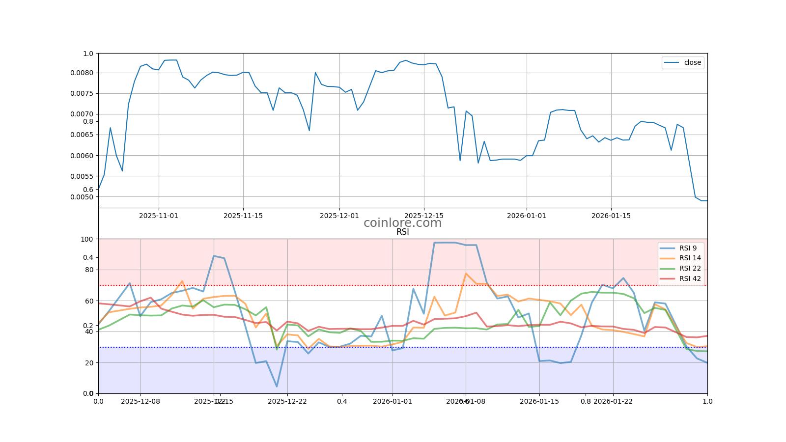 NOMOEX Token RSI indicator