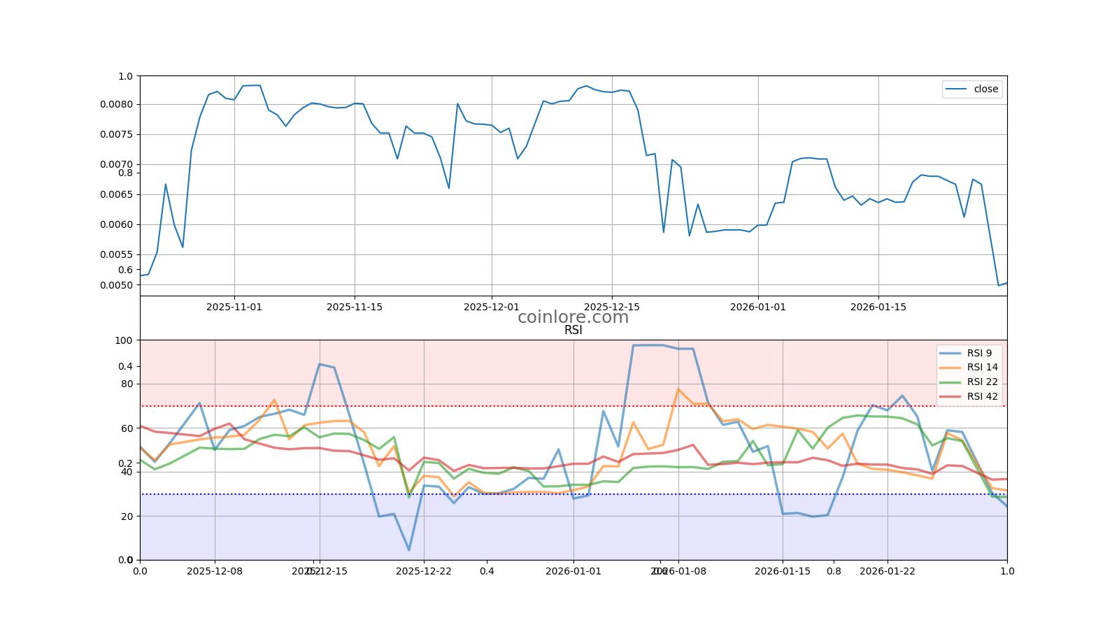 NOMOEX Token RSI indicator