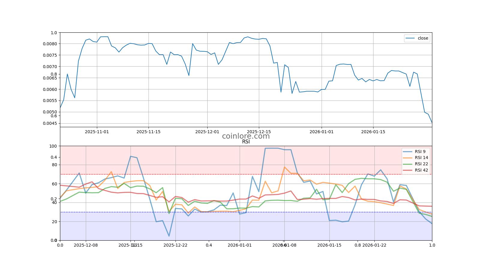 NOMOEX Token RSI indicator