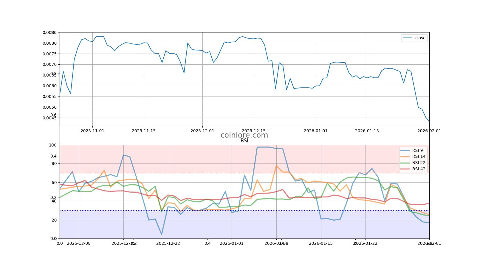 NOMOEX Token RSI indicator