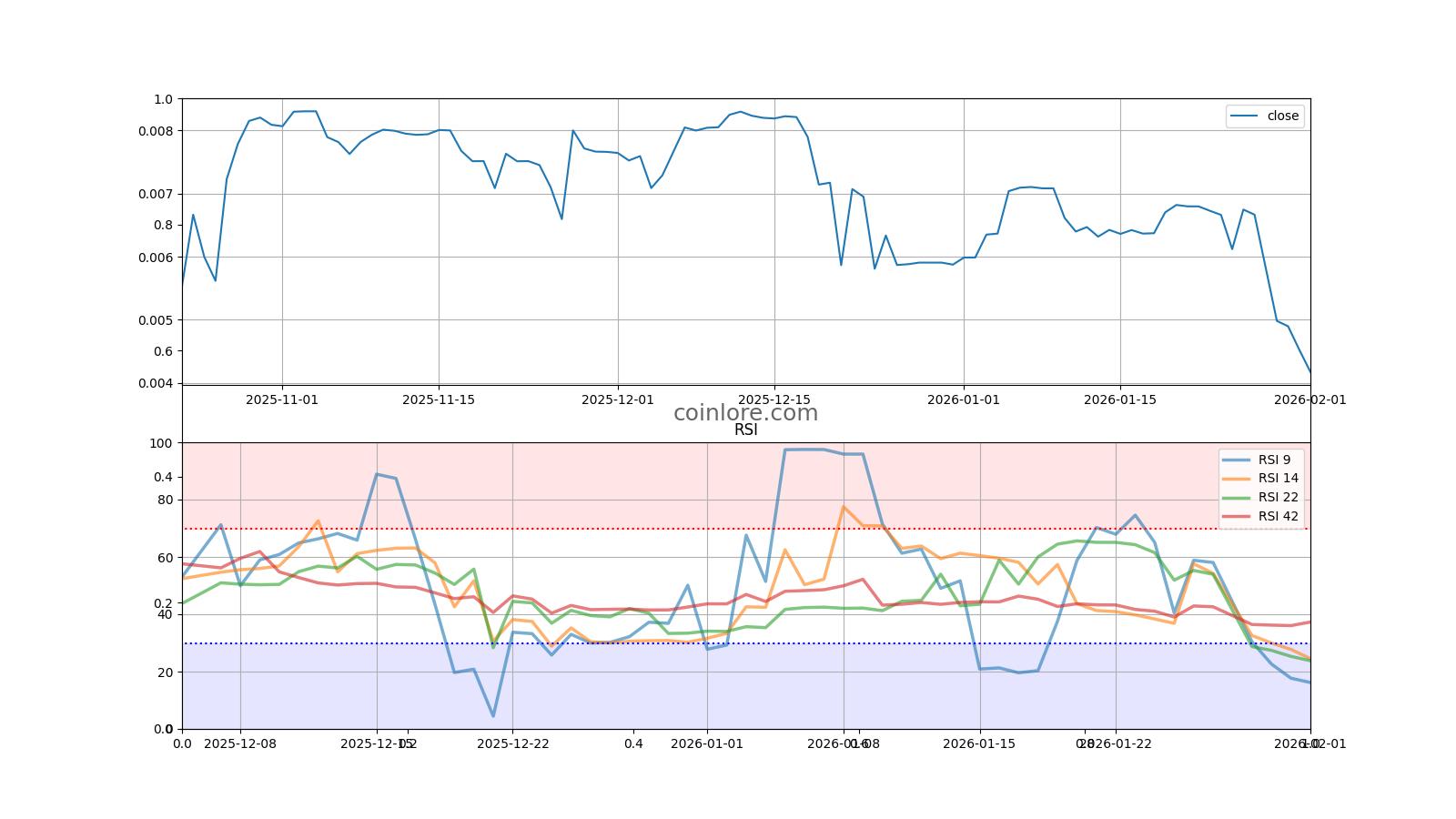 NOMOEX Token RSI indicator