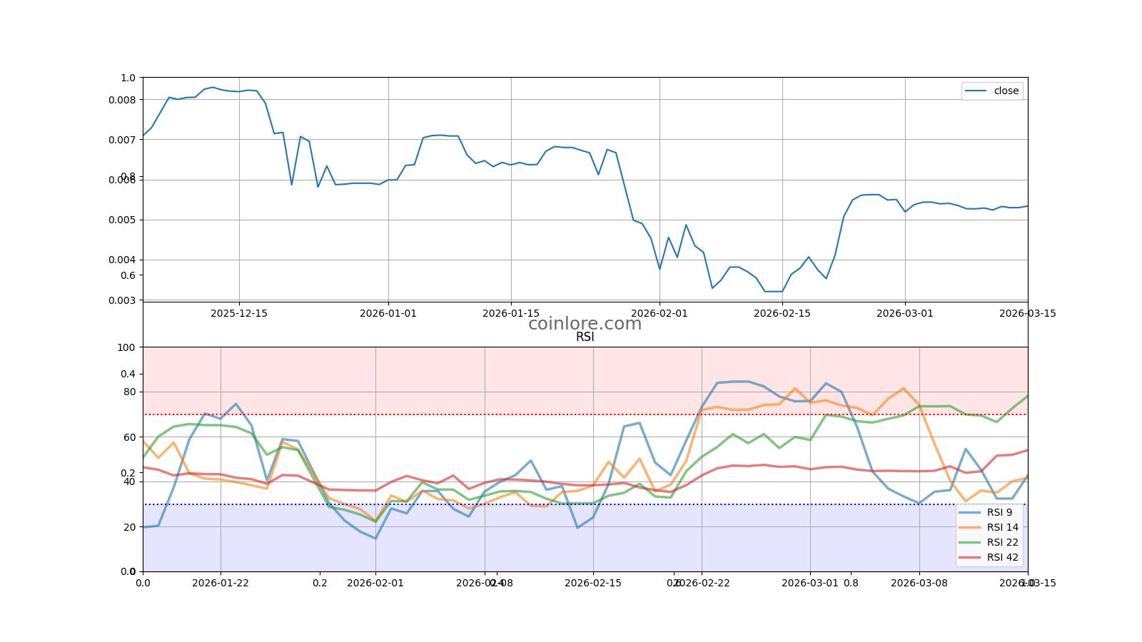 NOMOEX Token RSI indicator