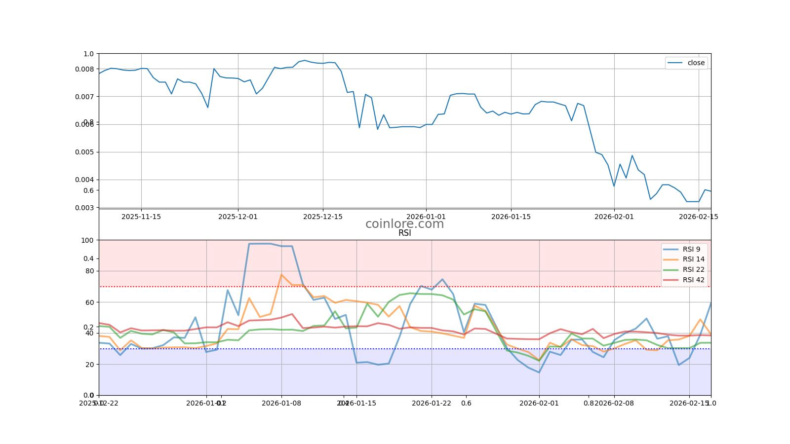 NOMOEX Token RSI indicator