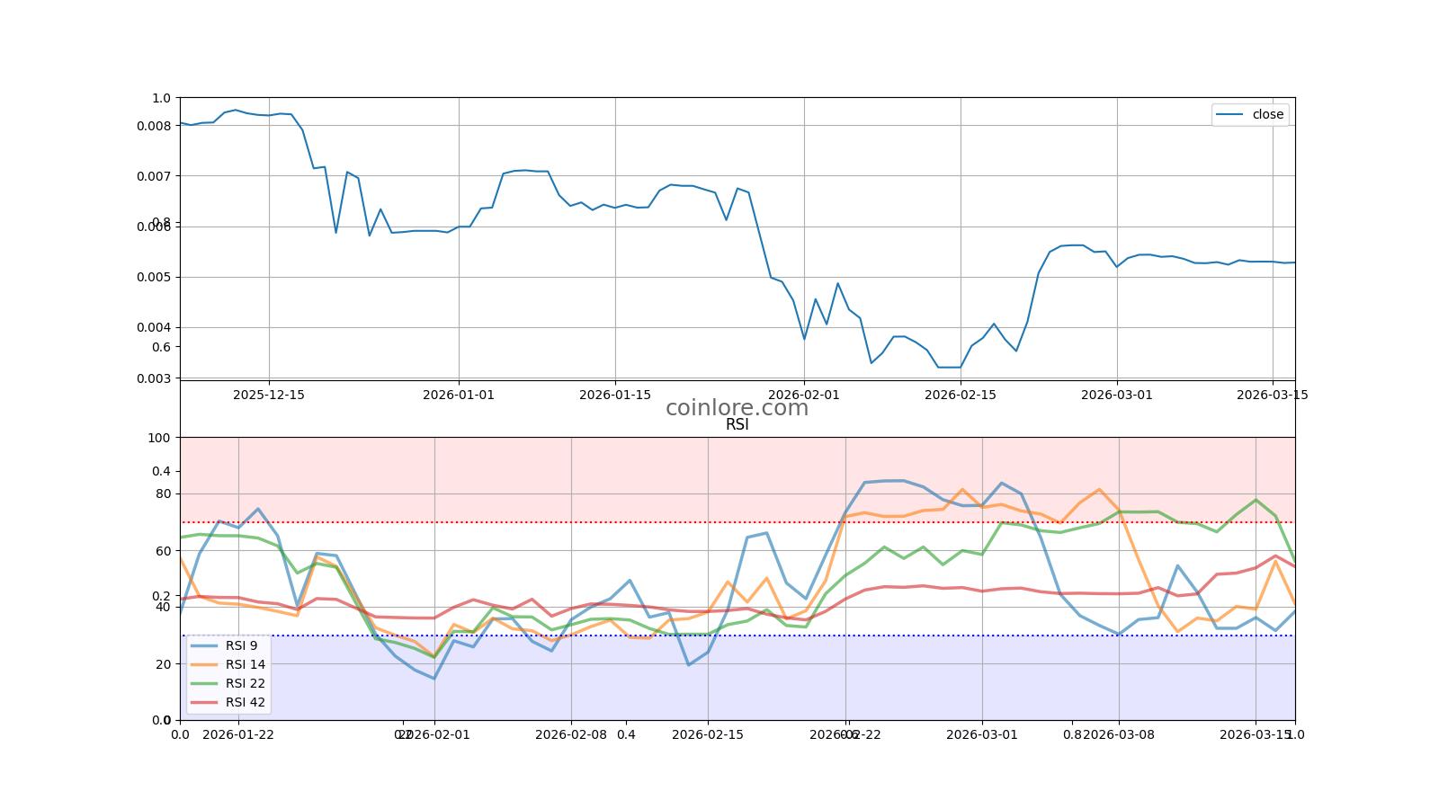 NOMOEX Token RSI indicator