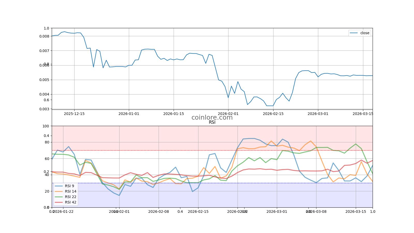 NOMOEX Token RSI indicator