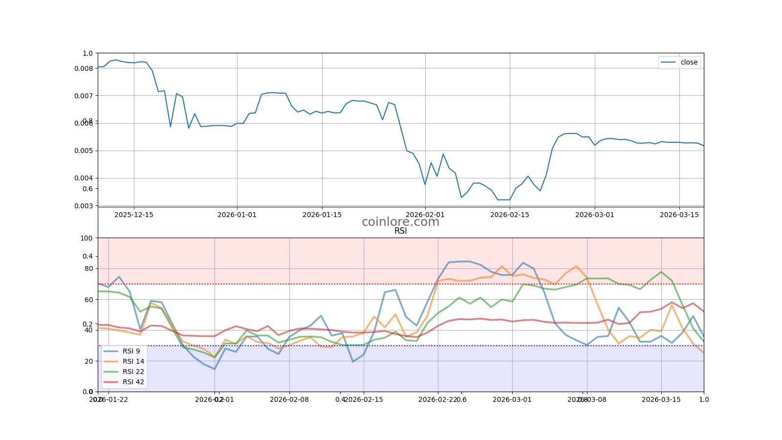 NOMOEX Token RSI indicator