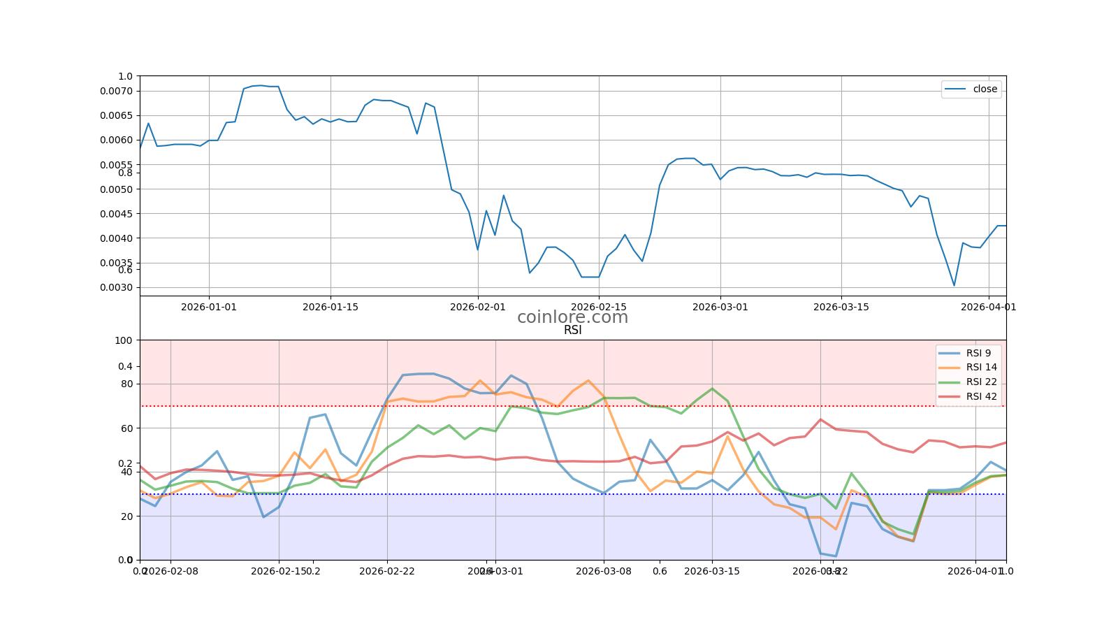 NOMOEX Token RSI indicator