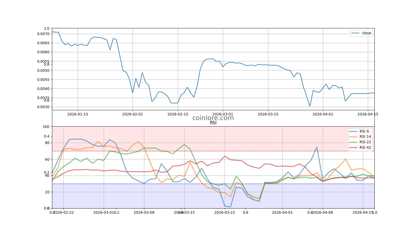 NOMOEX Token RSI indicator