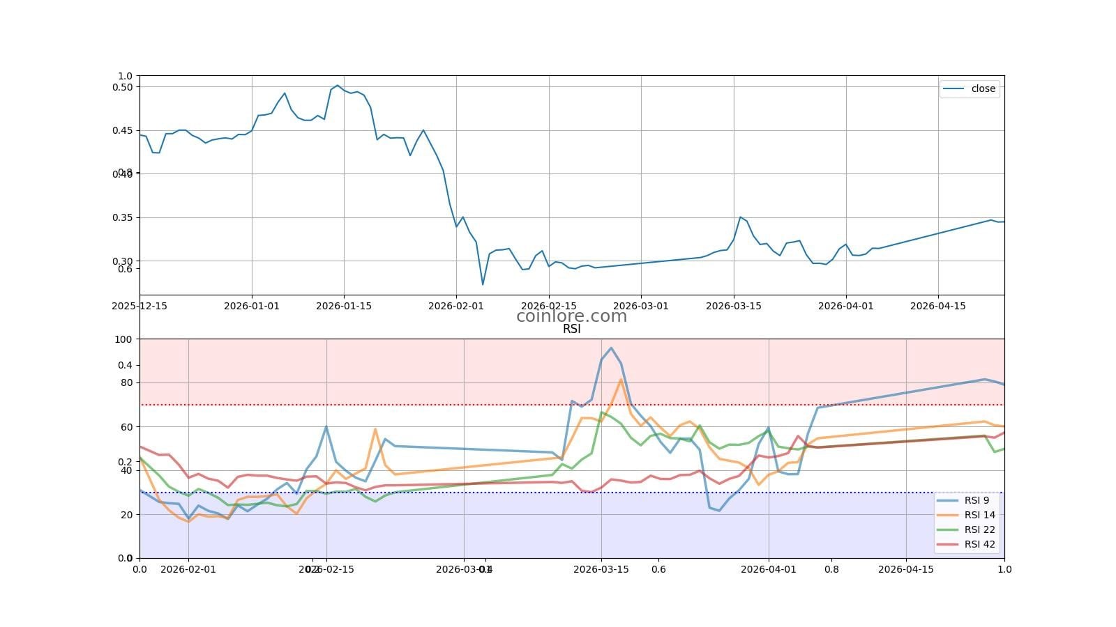 Non-Fungible Yearn RSI indicator