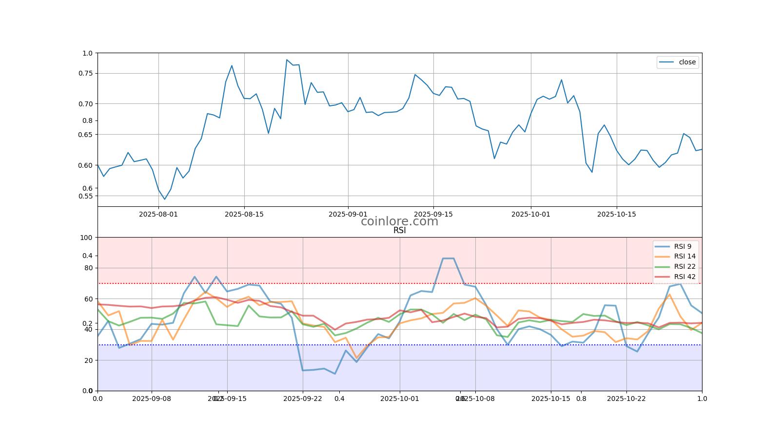 Non-Fungible Yearn RSI indicator