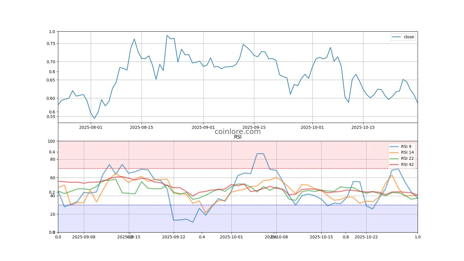 Non-Fungible Yearn RSI indicator